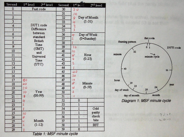 A MSF Atomic Clock interface for the Raspberry Pi